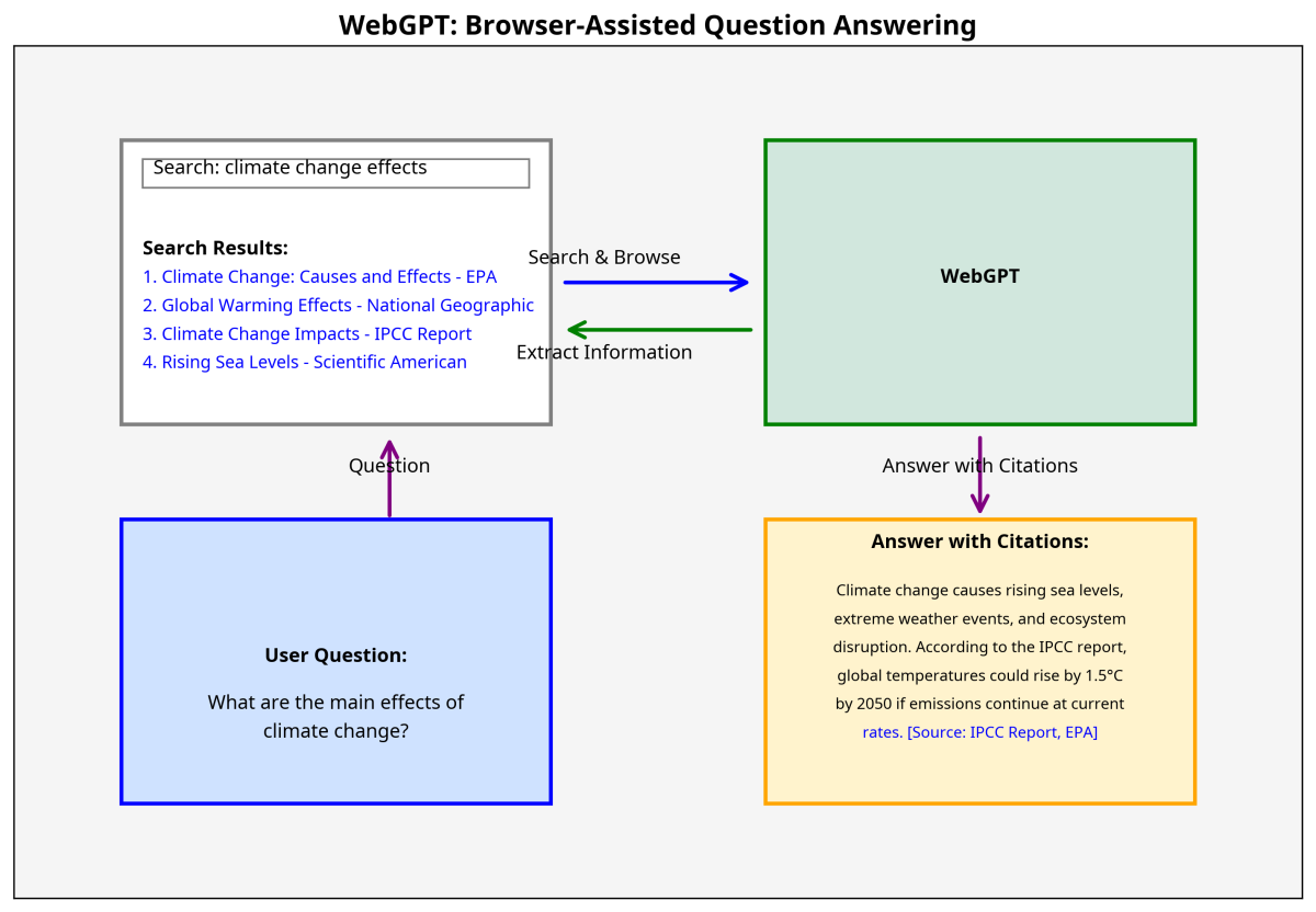 What Is WebGPT? History Of OpenAI WebGPT